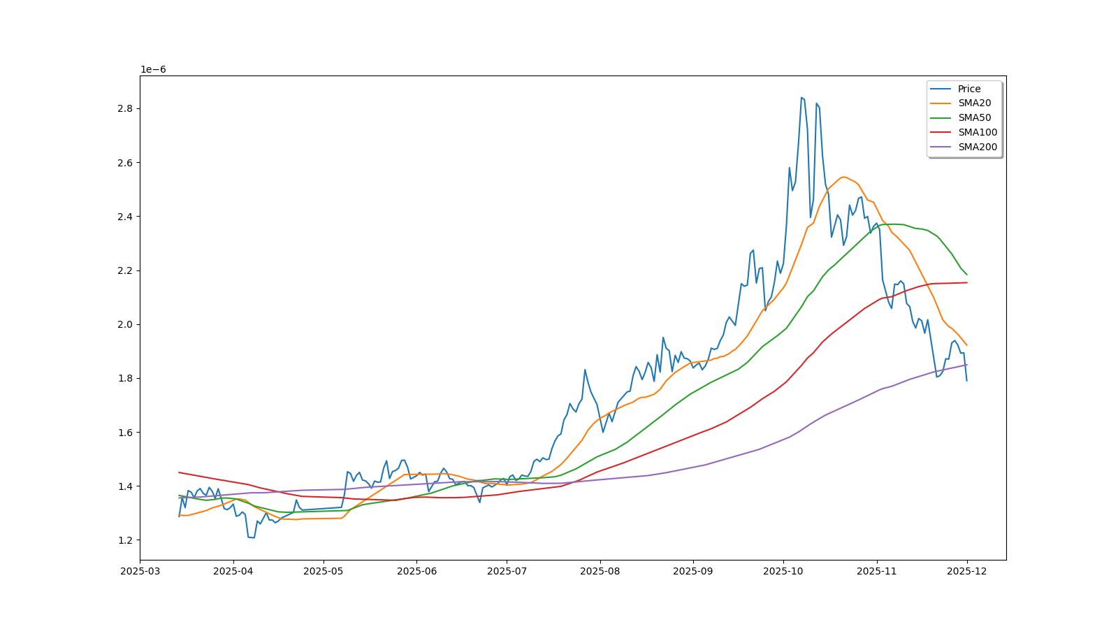 Zooshi Simple Moving Averages