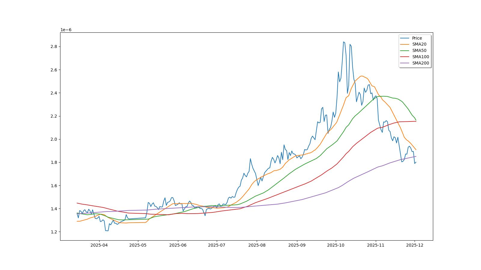 Zooshi Simple Moving Averages