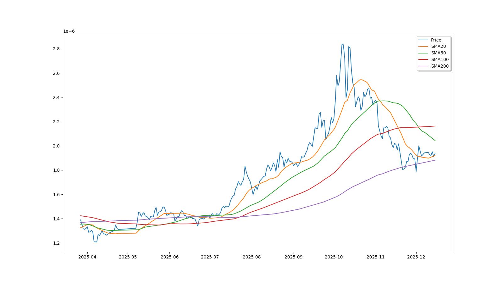 Zooshi Simple Moving Averages