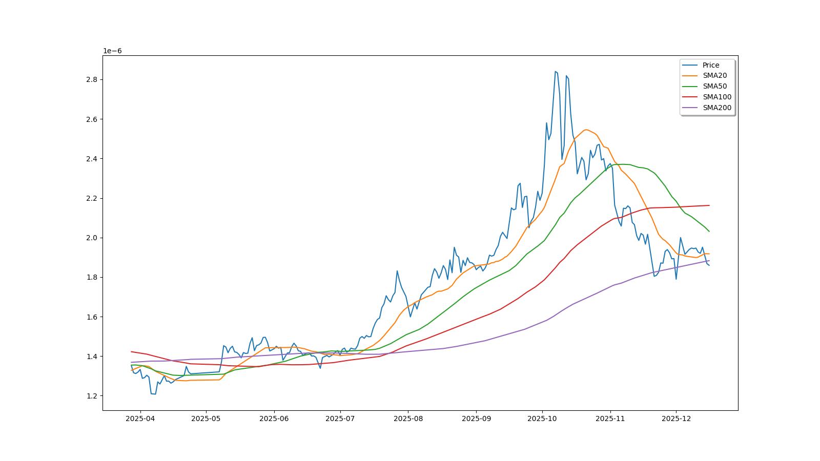 Zooshi Simple Moving Averages