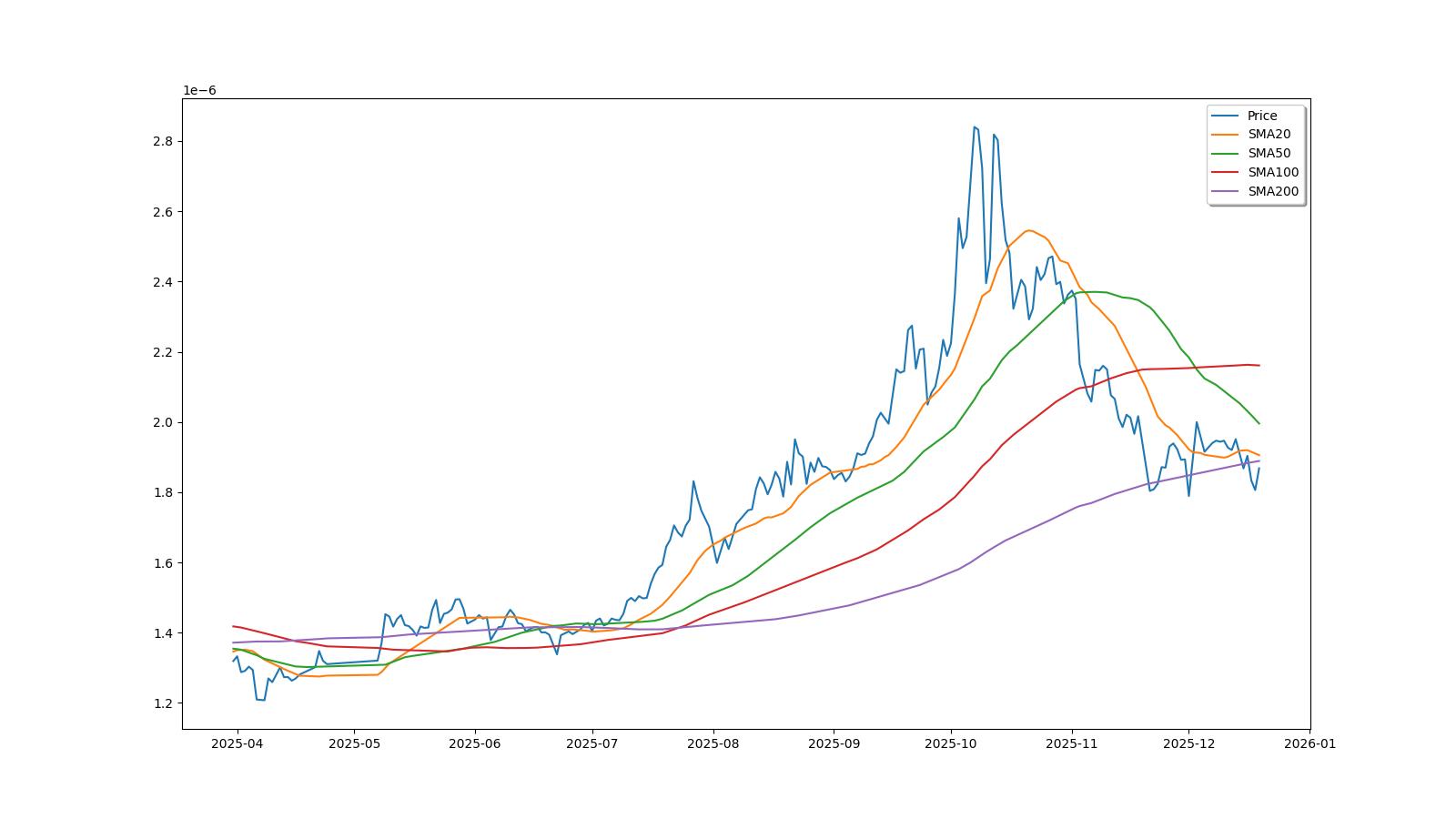 Zooshi Simple Moving Averages