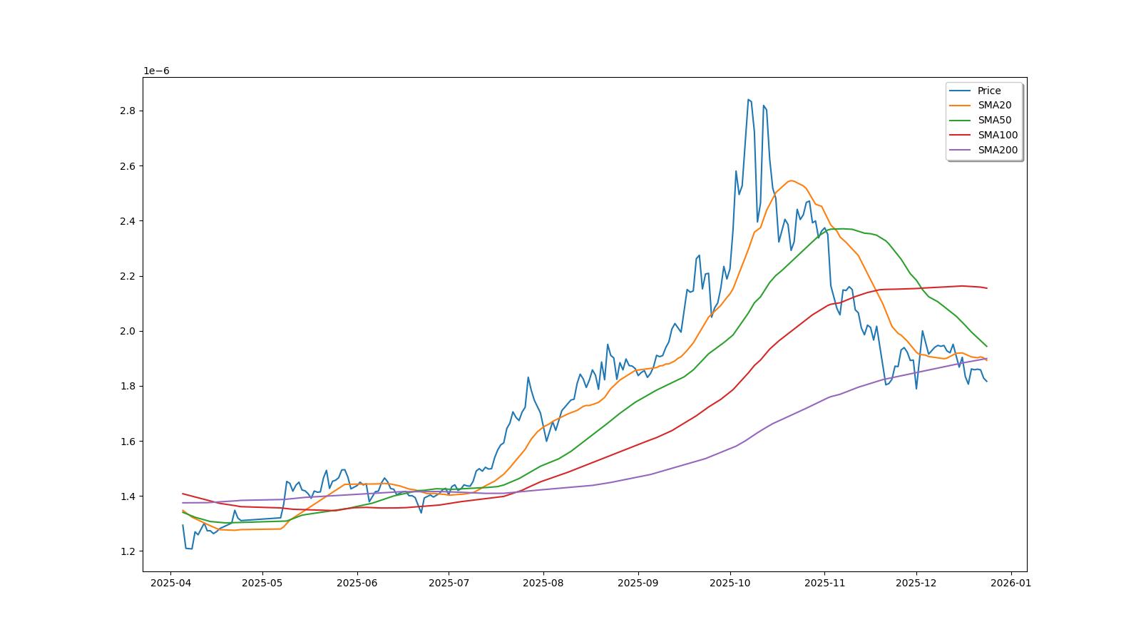 Zooshi Simple Moving Averages