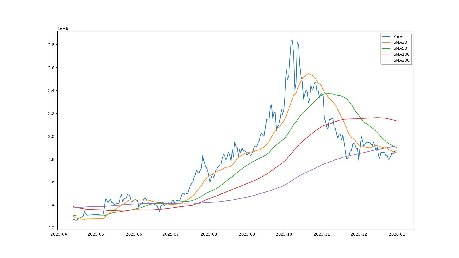 Zooshi Simple Moving Averages