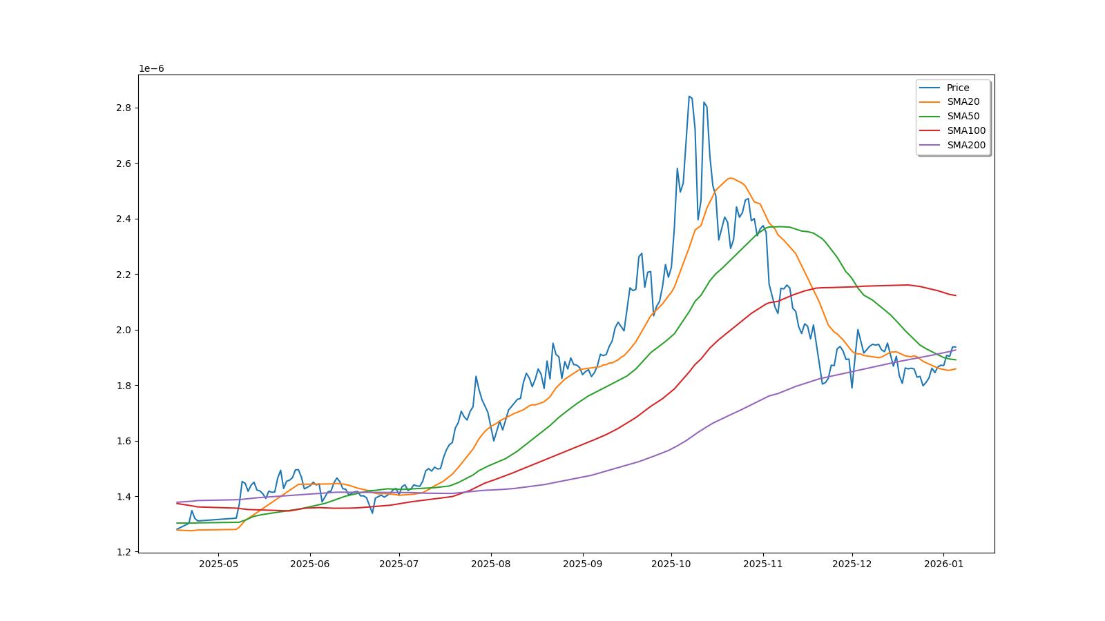 Zooshi Simple Moving Averages