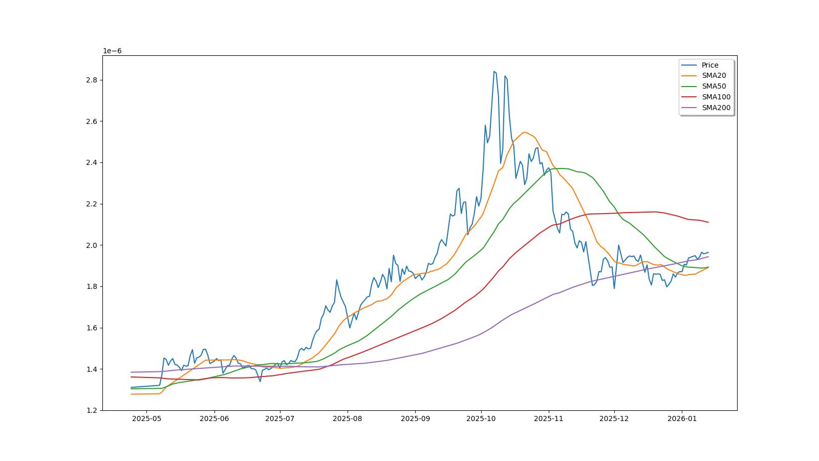 Zooshi Simple Moving Averages