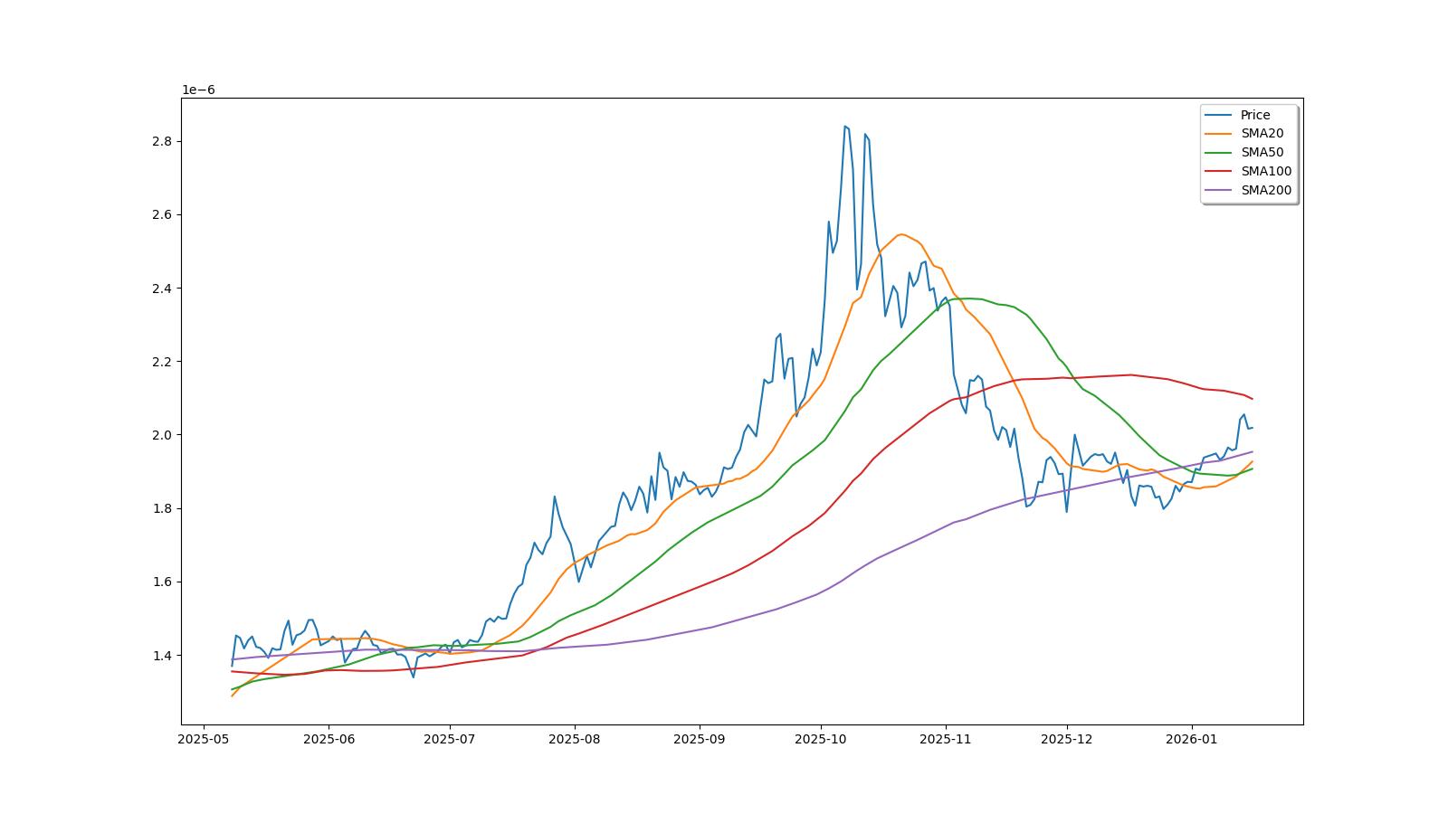 Zooshi Simple Moving Averages