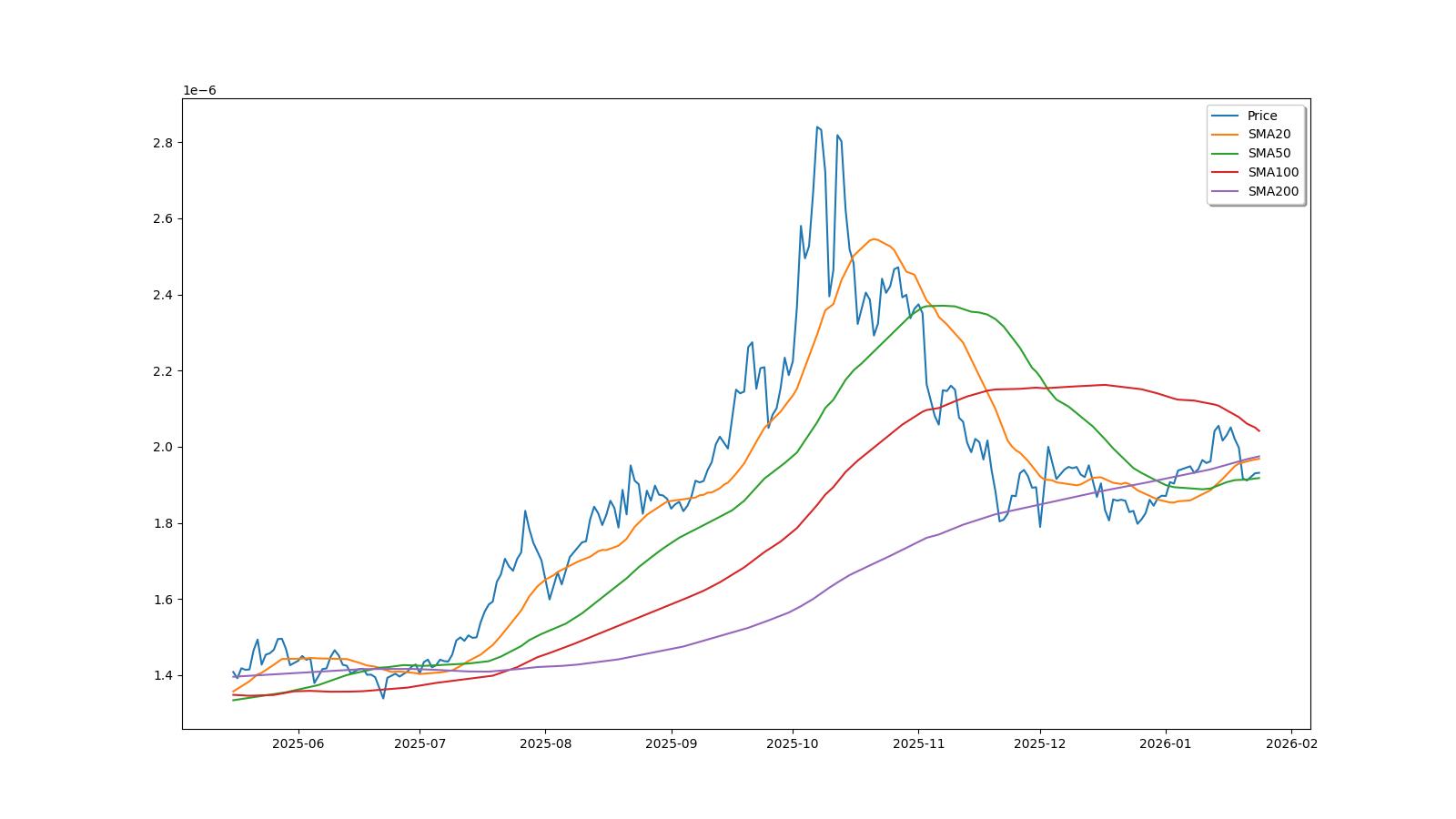 Zooshi Simple Moving Averages