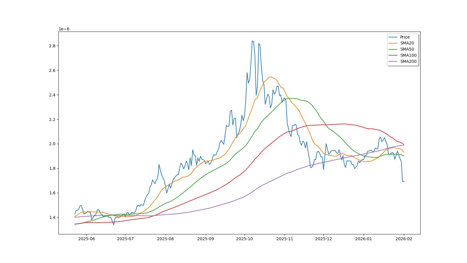 Zooshi Simple Moving Averages