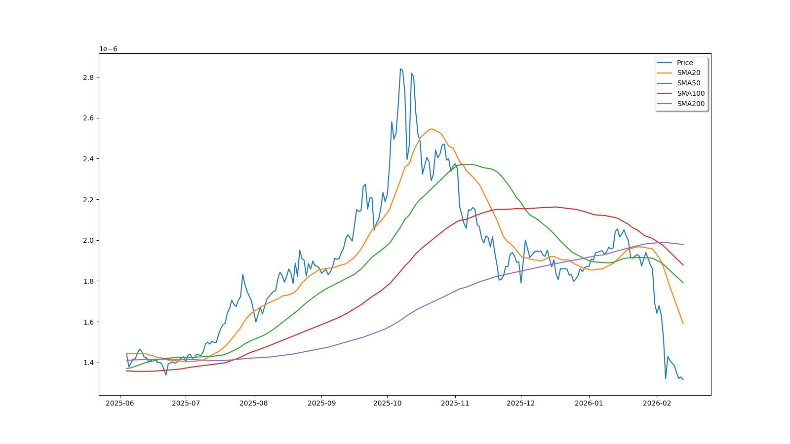 Zooshi Simple Moving Averages