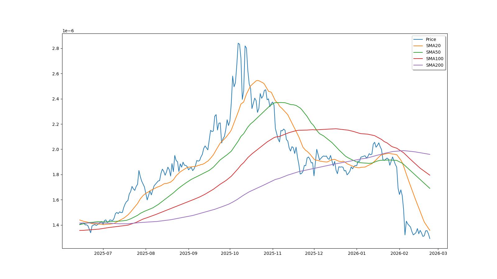 Zooshi Simple Moving Averages