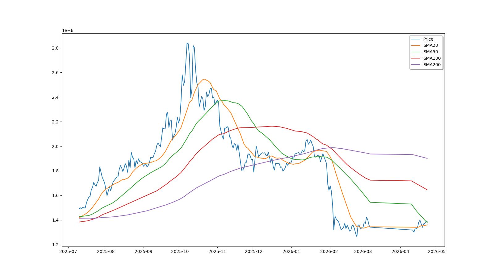 Zooshi Simple Moving Averages