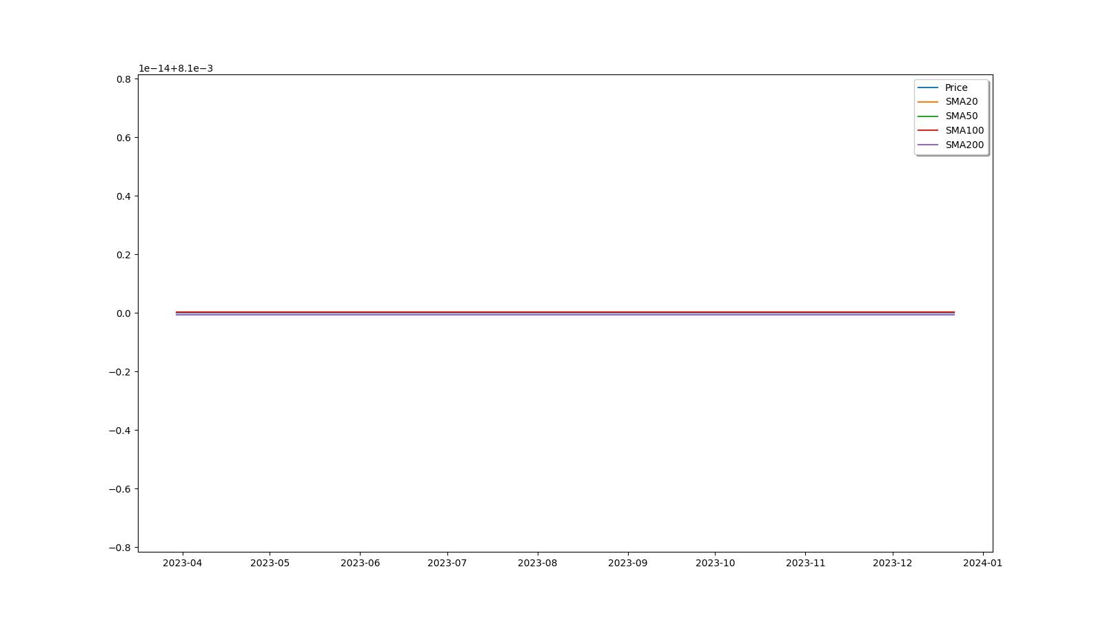 ZBG Token Simple Moving Averages