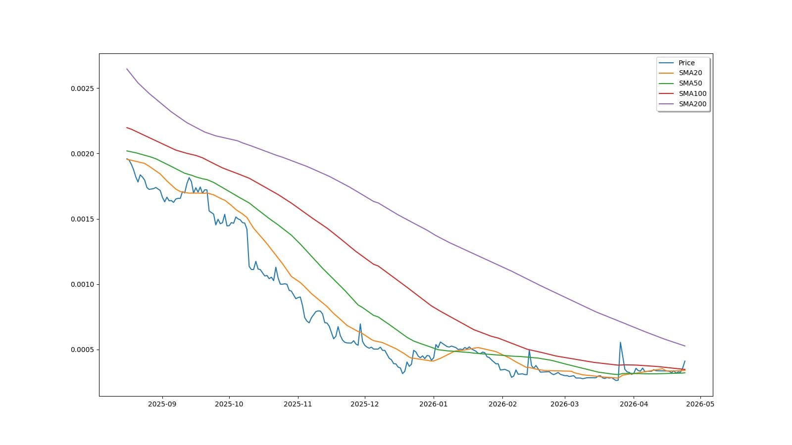 ZTX Simple Moving Averages