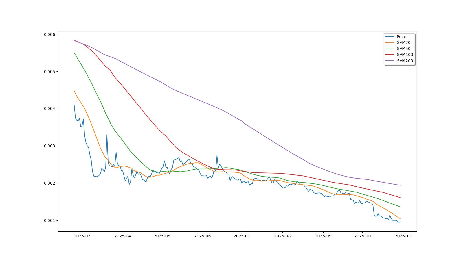 ZTX Simple Moving Averages