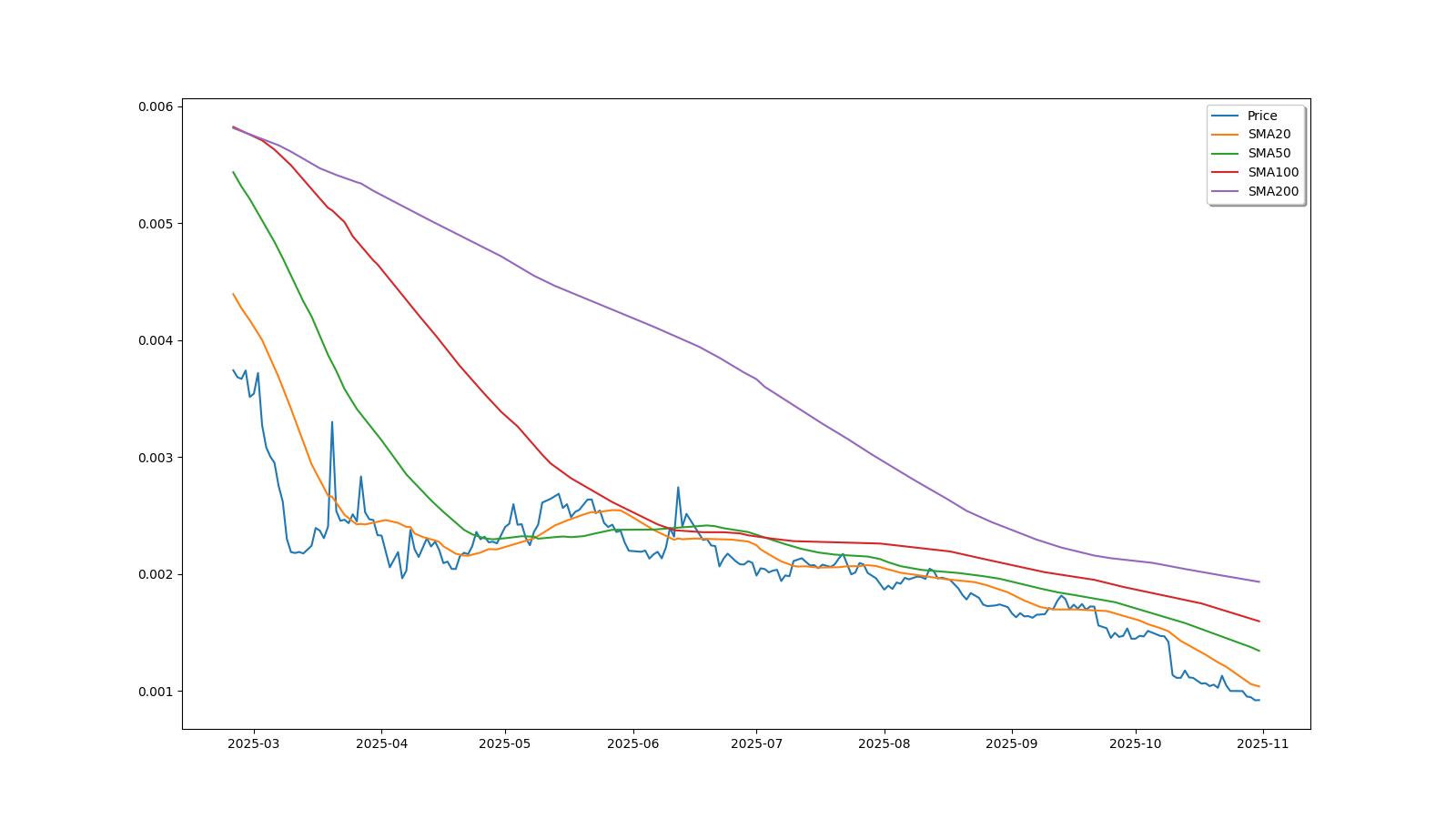 ZTX Simple Moving Averages