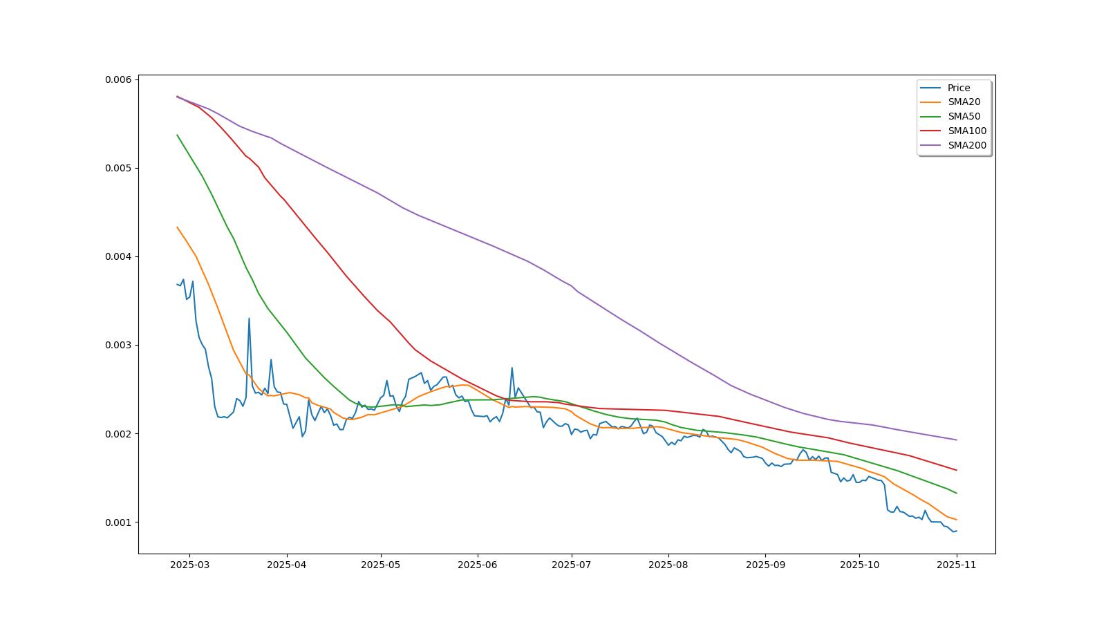 ZTX Simple Moving Averages