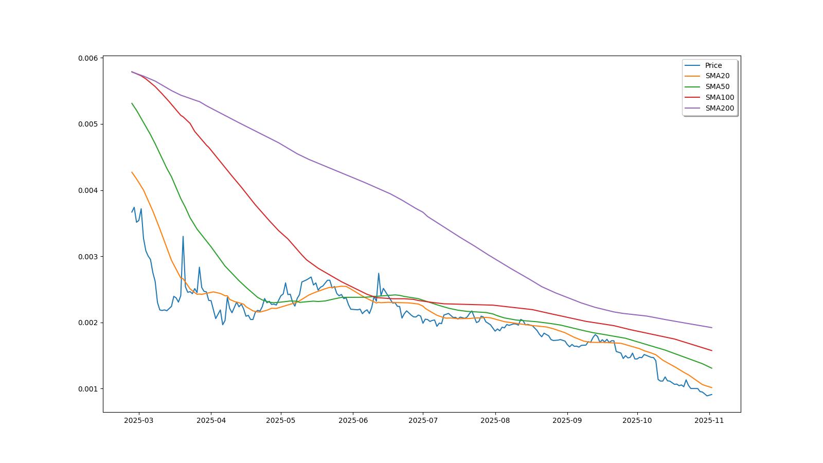 지티엑스 Simple Moving Averages