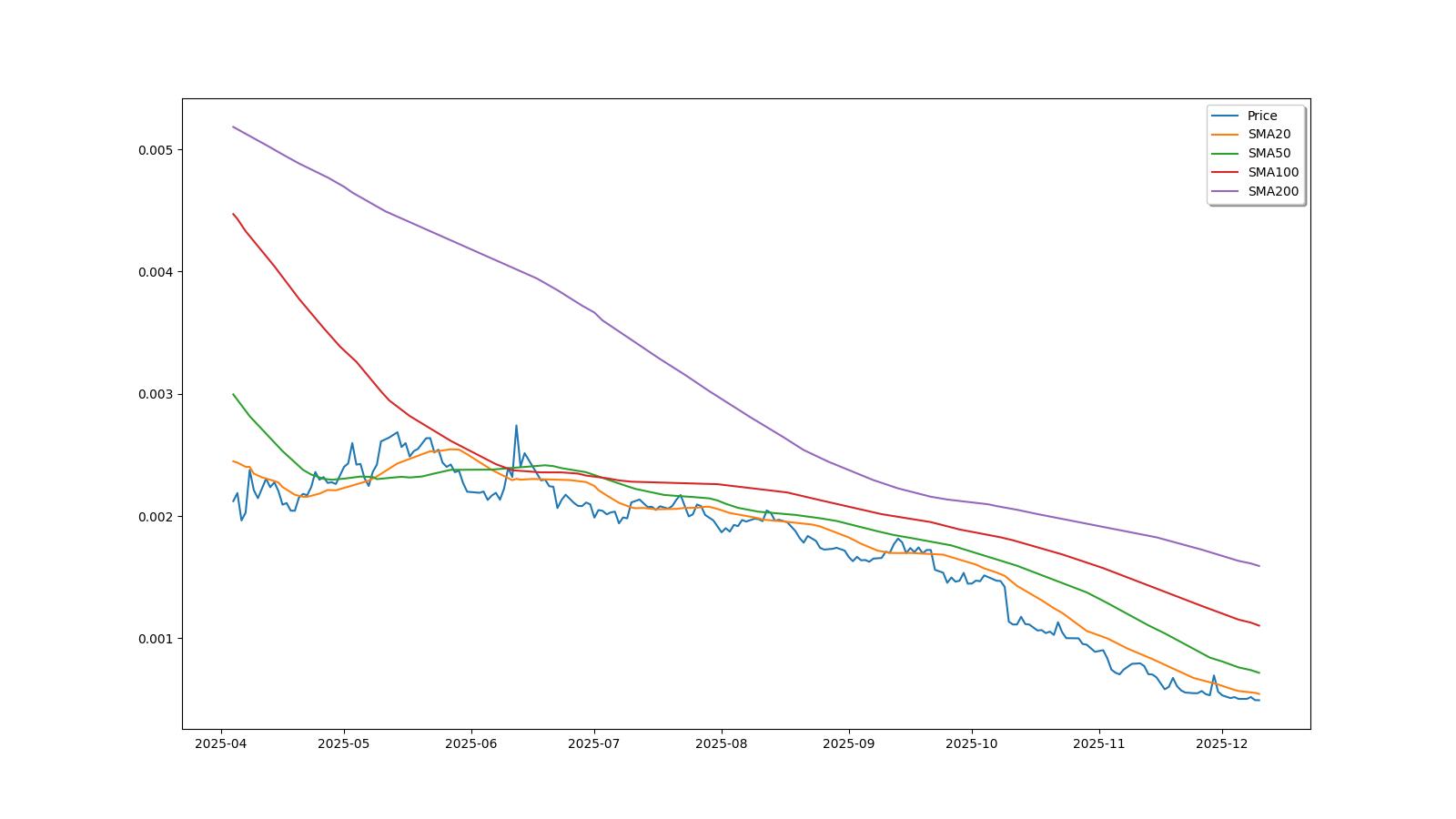 ZTX Simple Moving Averages