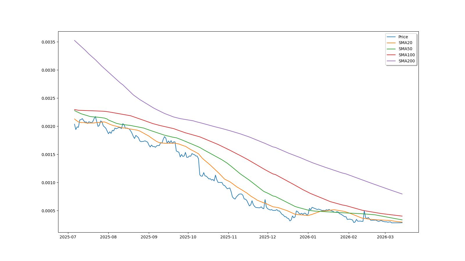 ZTX Simple Moving Averages