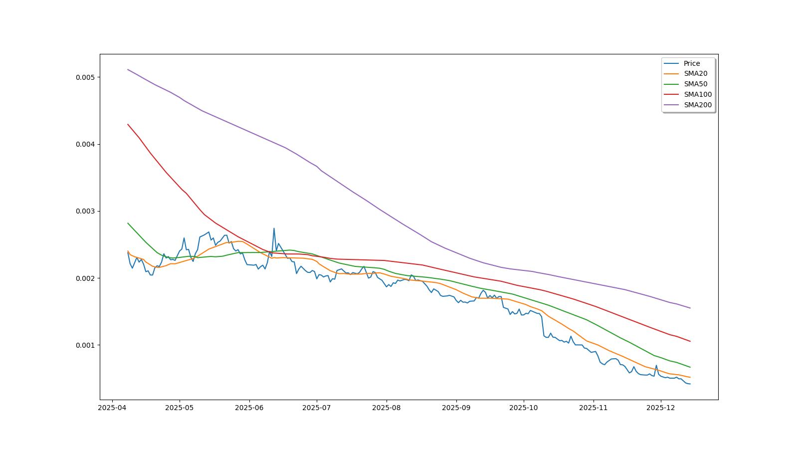 ZTX Simple Moving Averages