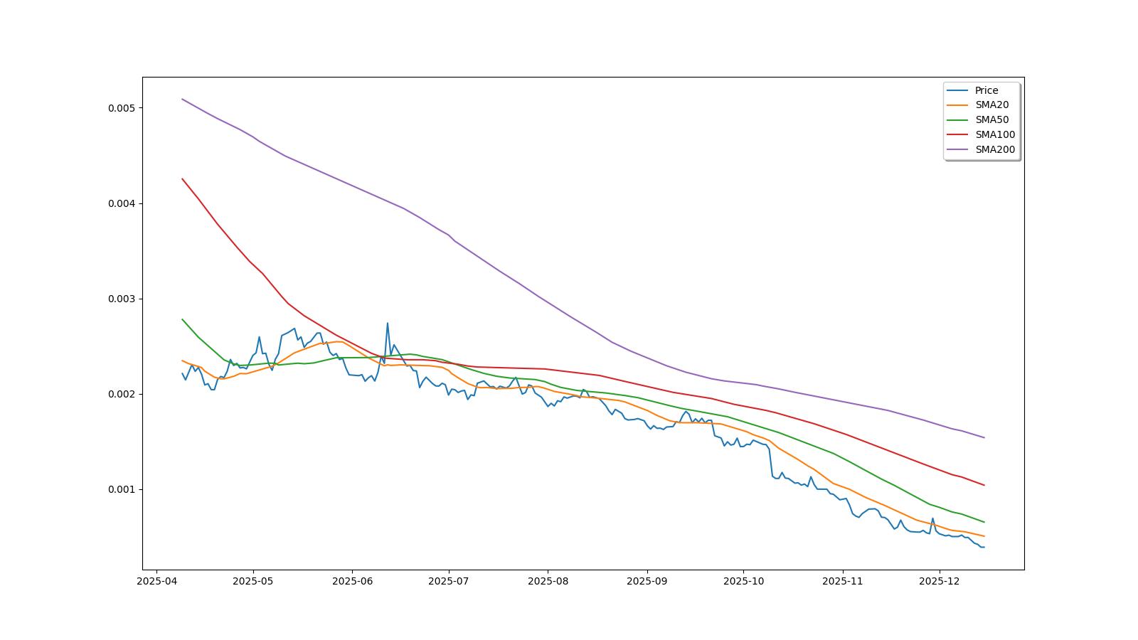 ZTX Simple Moving Averages