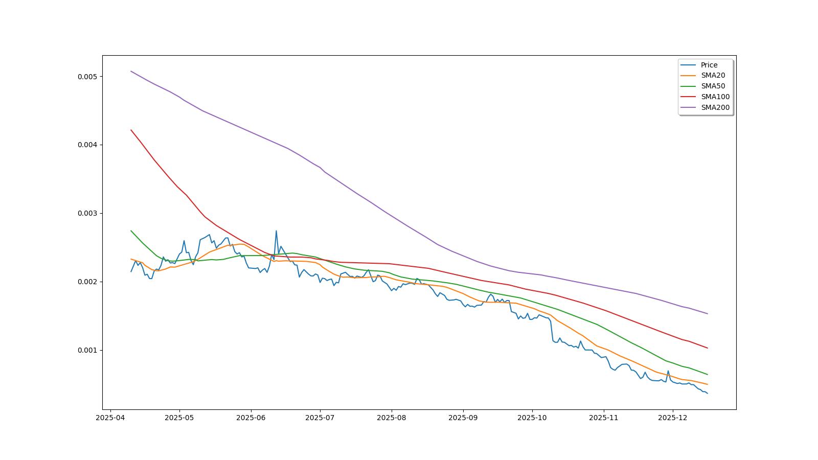 지티엑스 Simple Moving Averages
