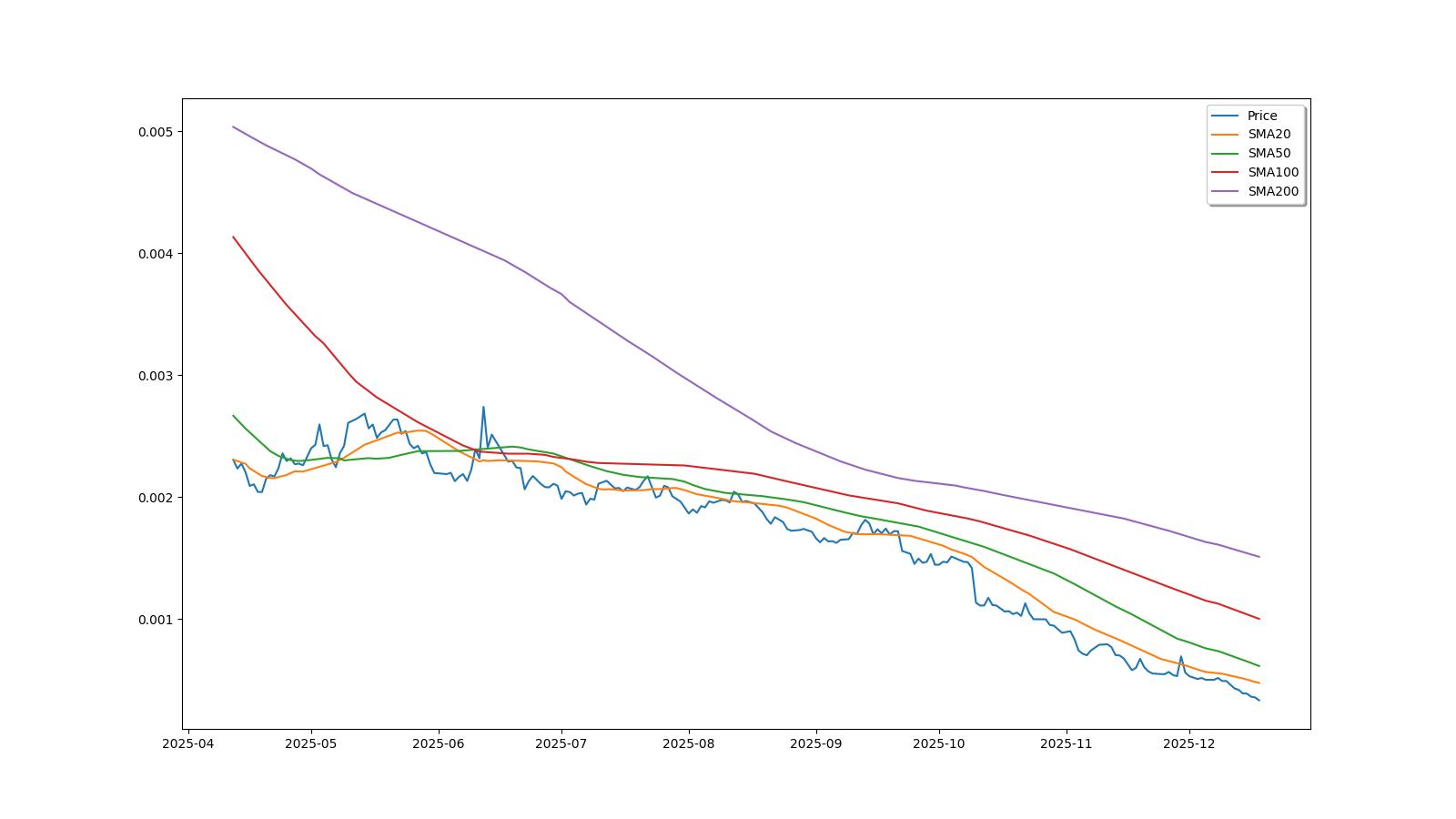 ZTX Simple Moving Averages
