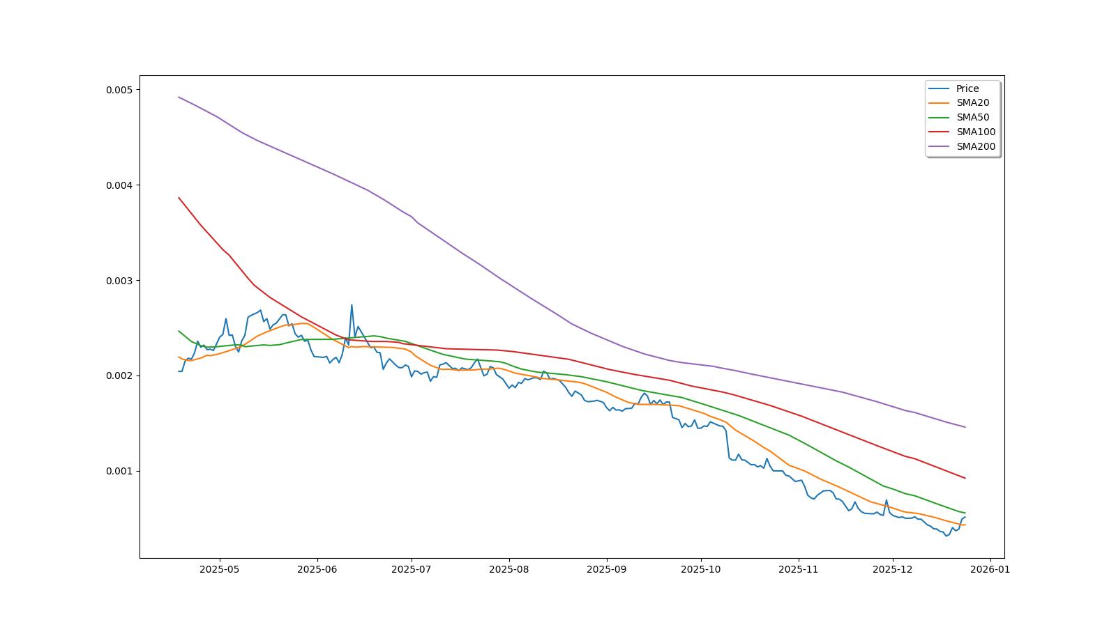 ZTX Simple Moving Averages