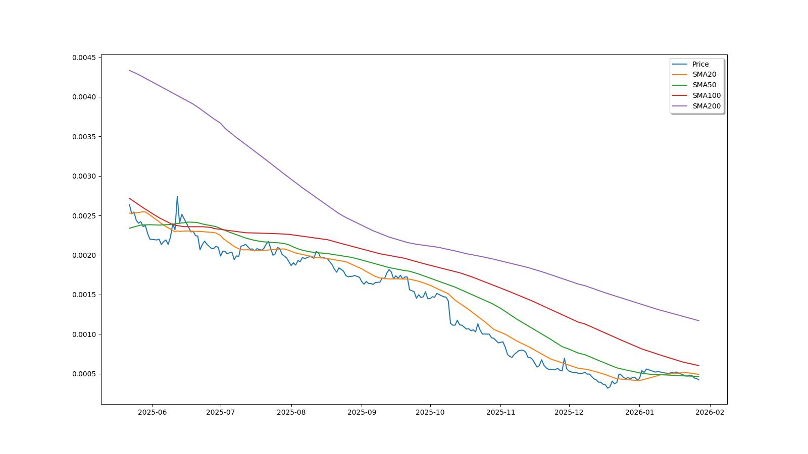 ZTX Simple Moving Averages
