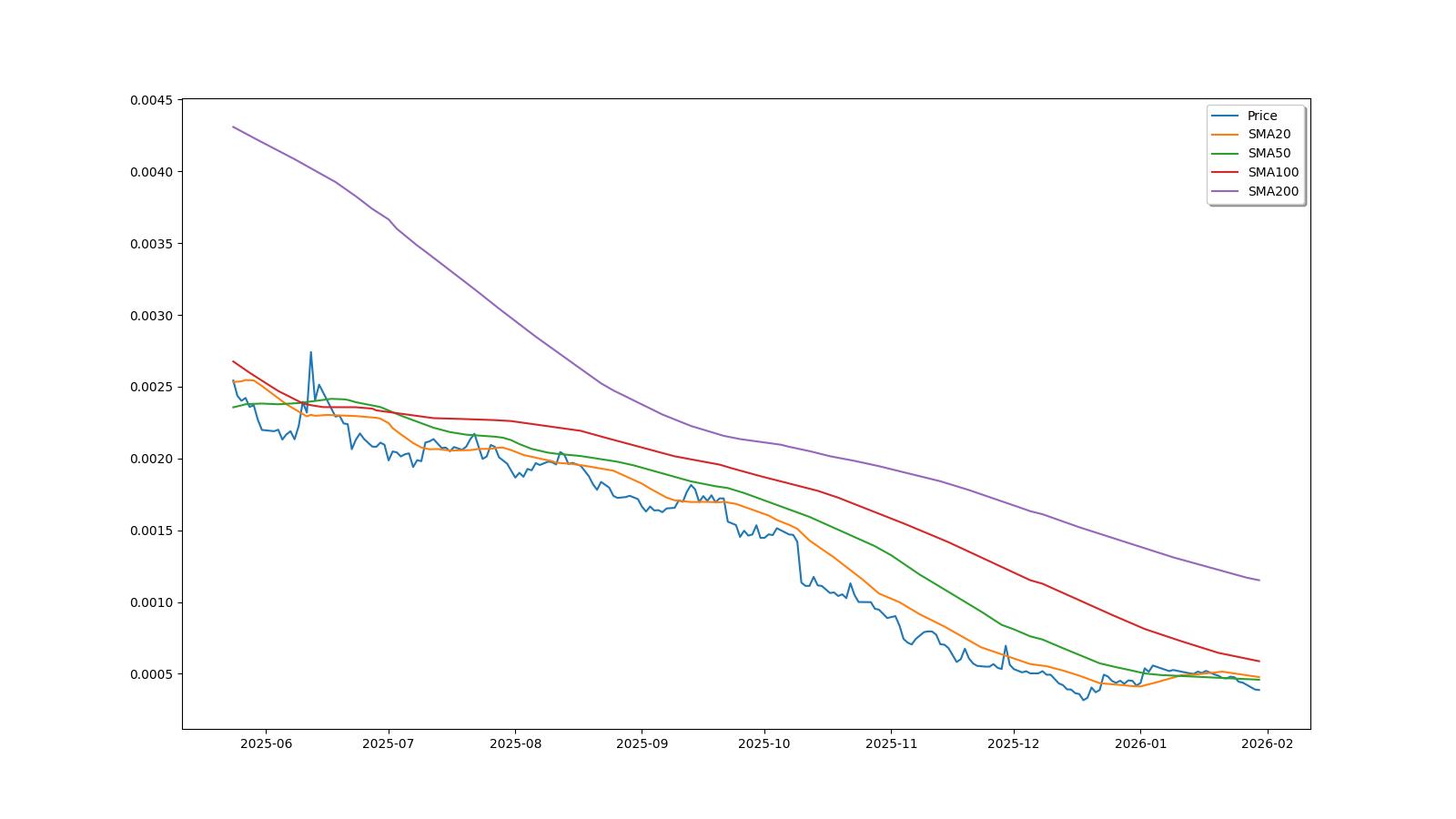 ZTX Simple Moving Averages