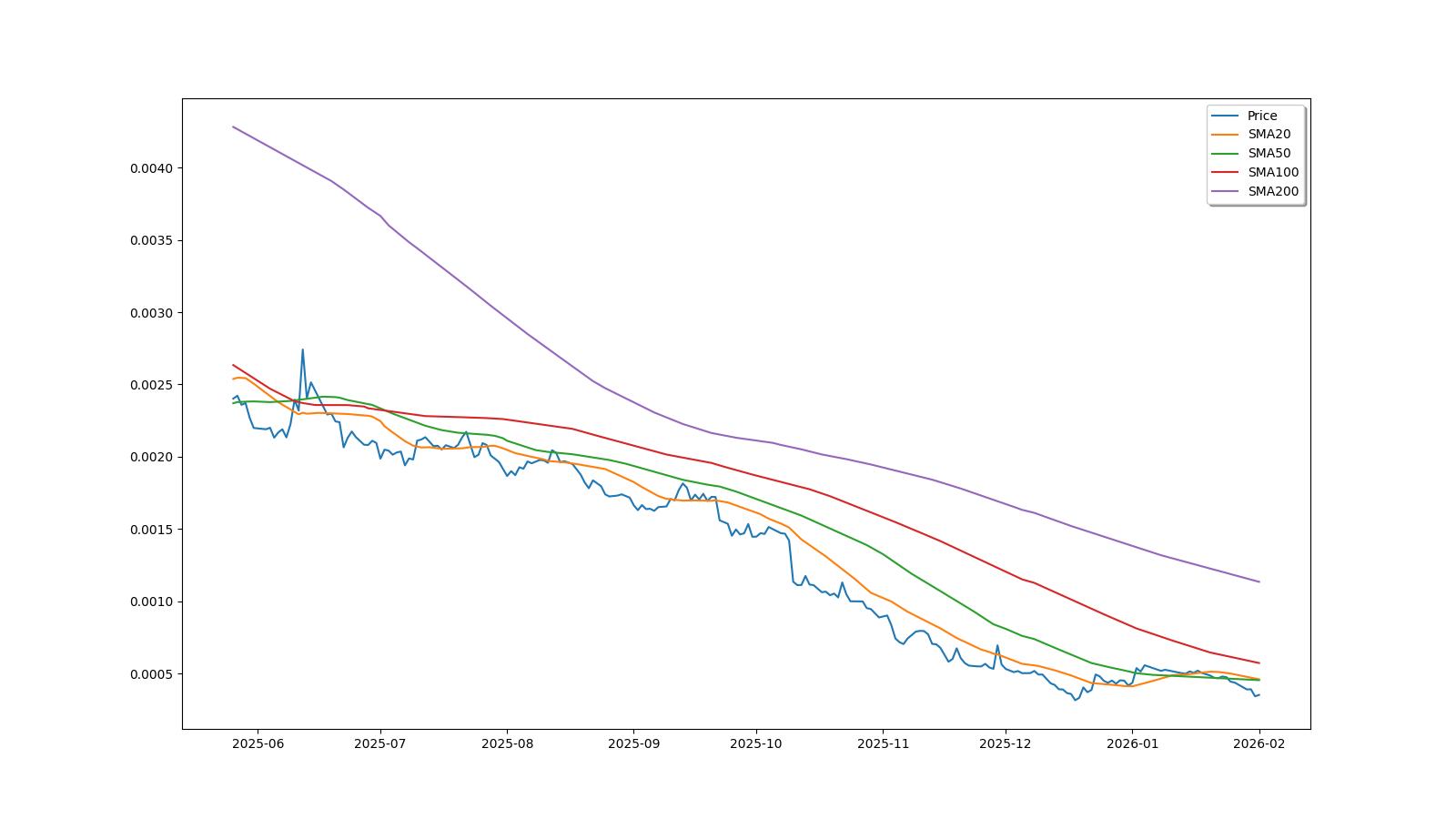 ZTX Simple Moving Averages