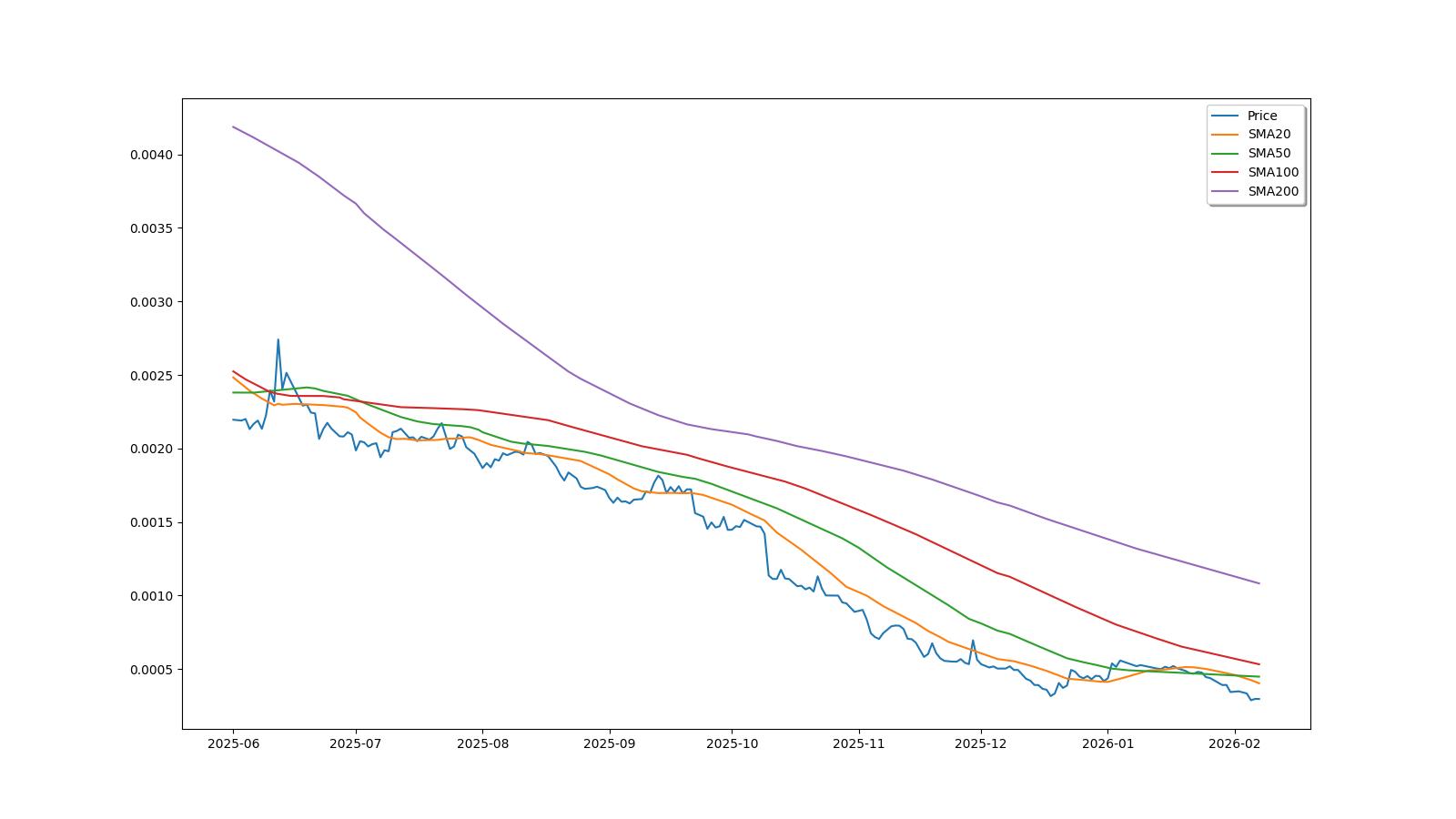 ZTX Simple Moving Averages