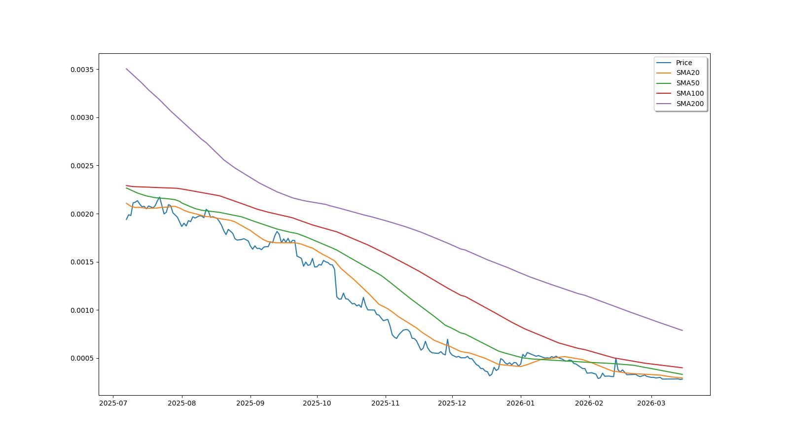 ZTX Simple Moving Averages