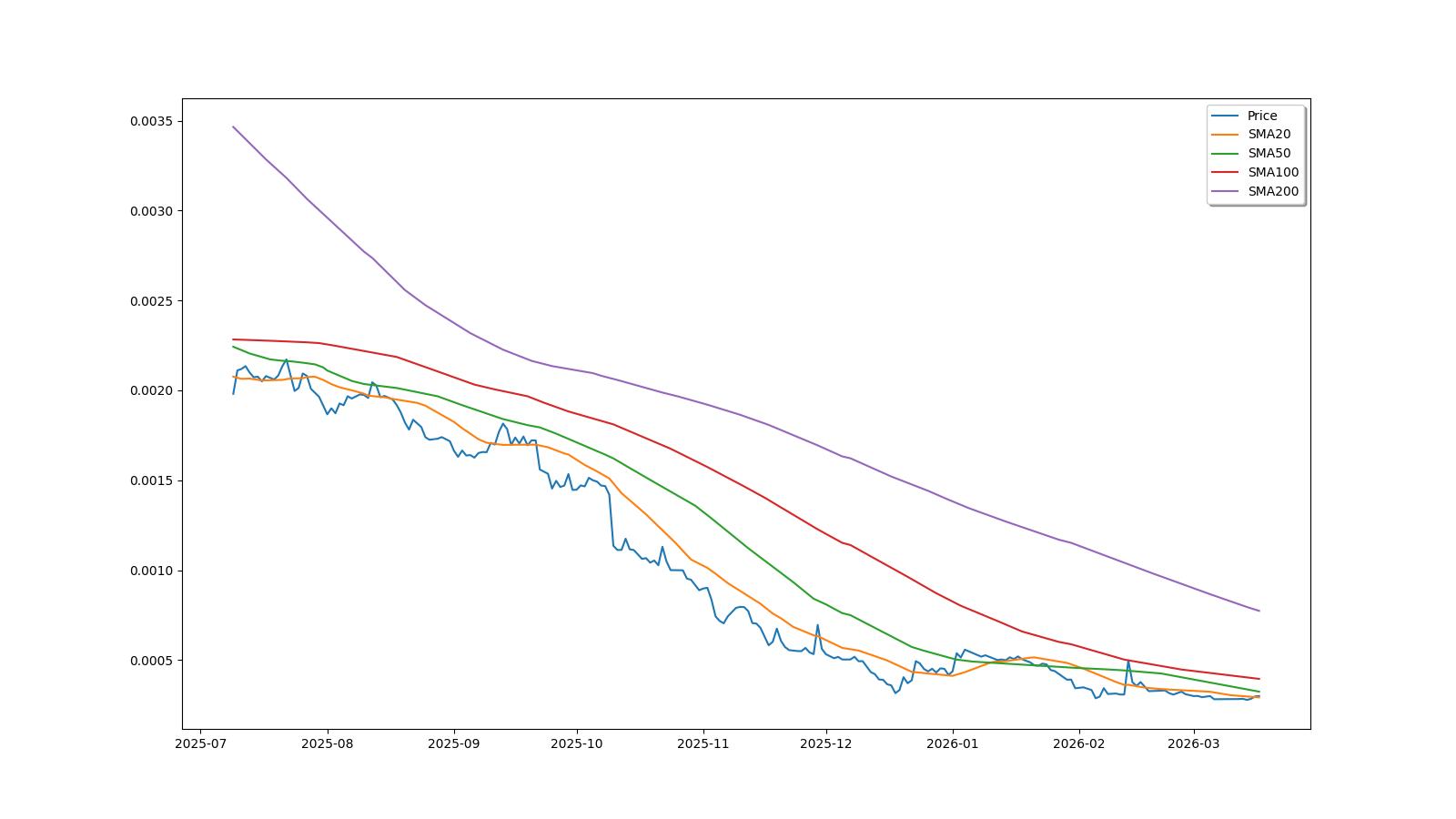 ZTX Simple Moving Averages