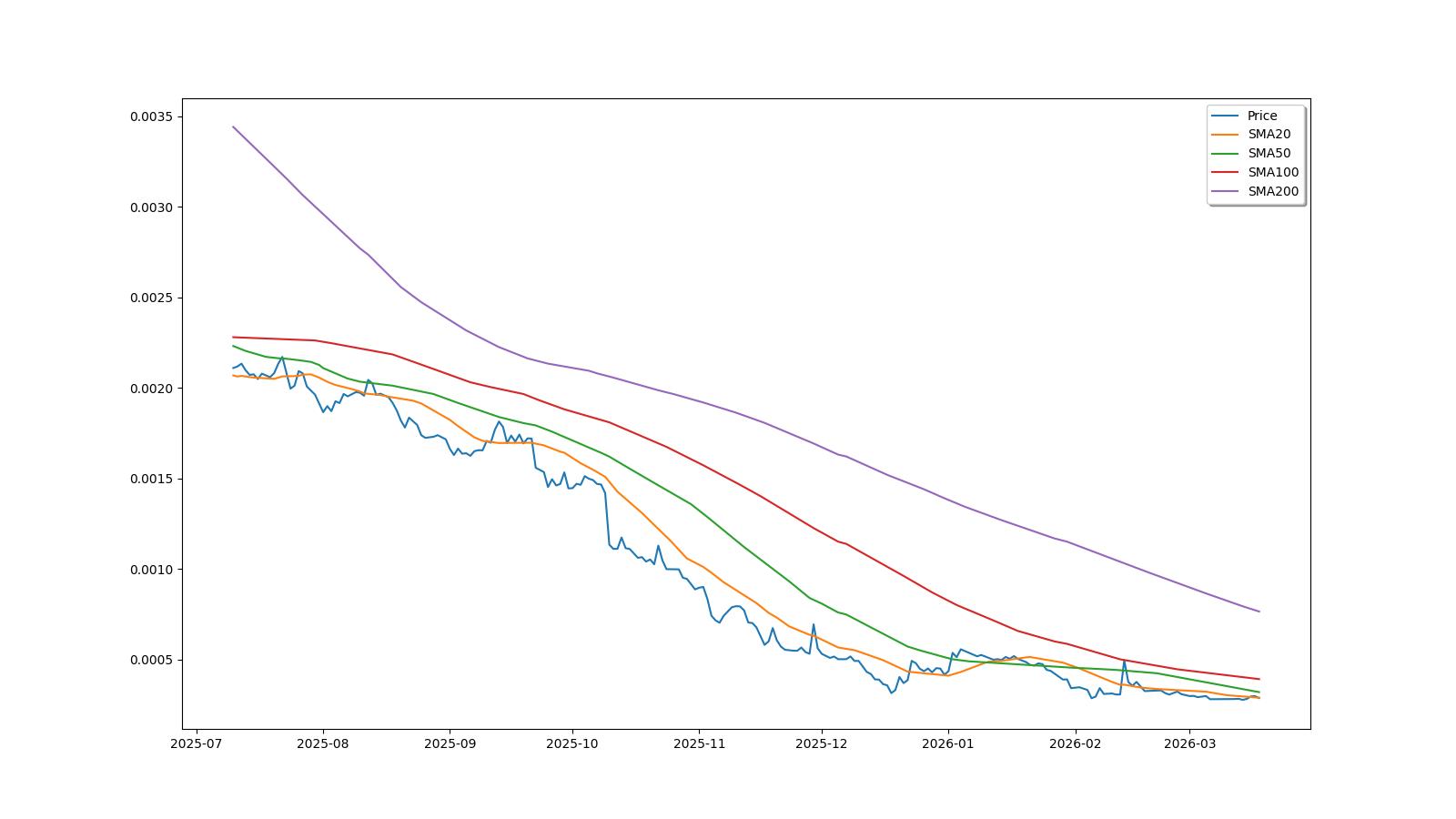 ZTX Simple Moving Averages