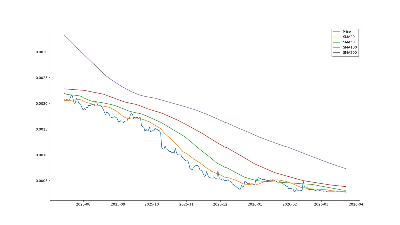 ZTX Simple Moving Averages