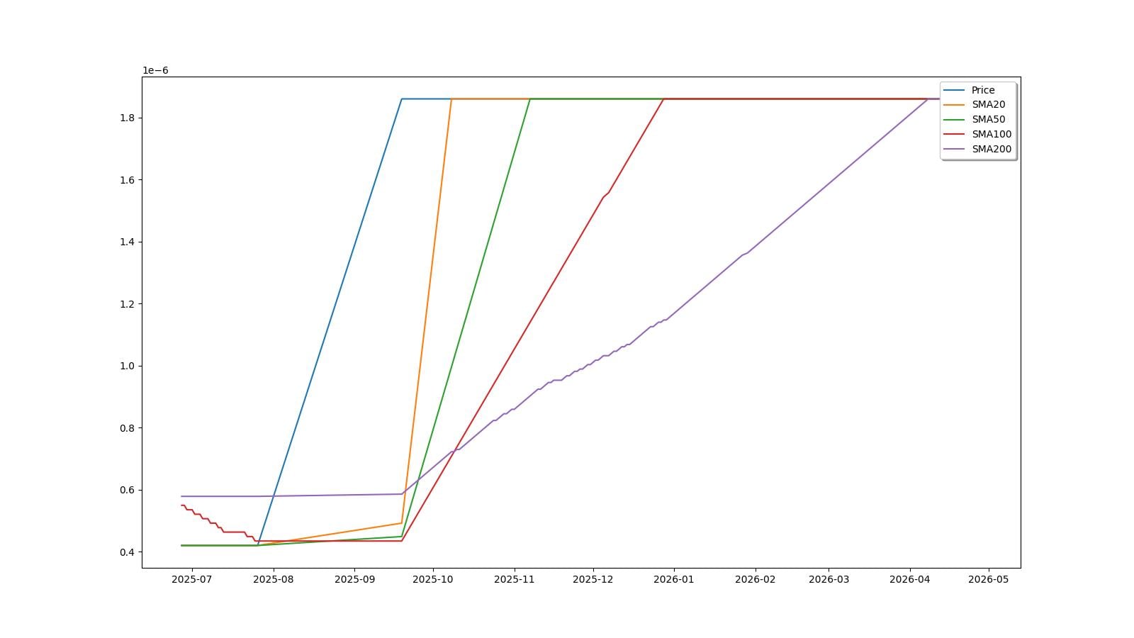 ZudgeZury Simple Moving Averages