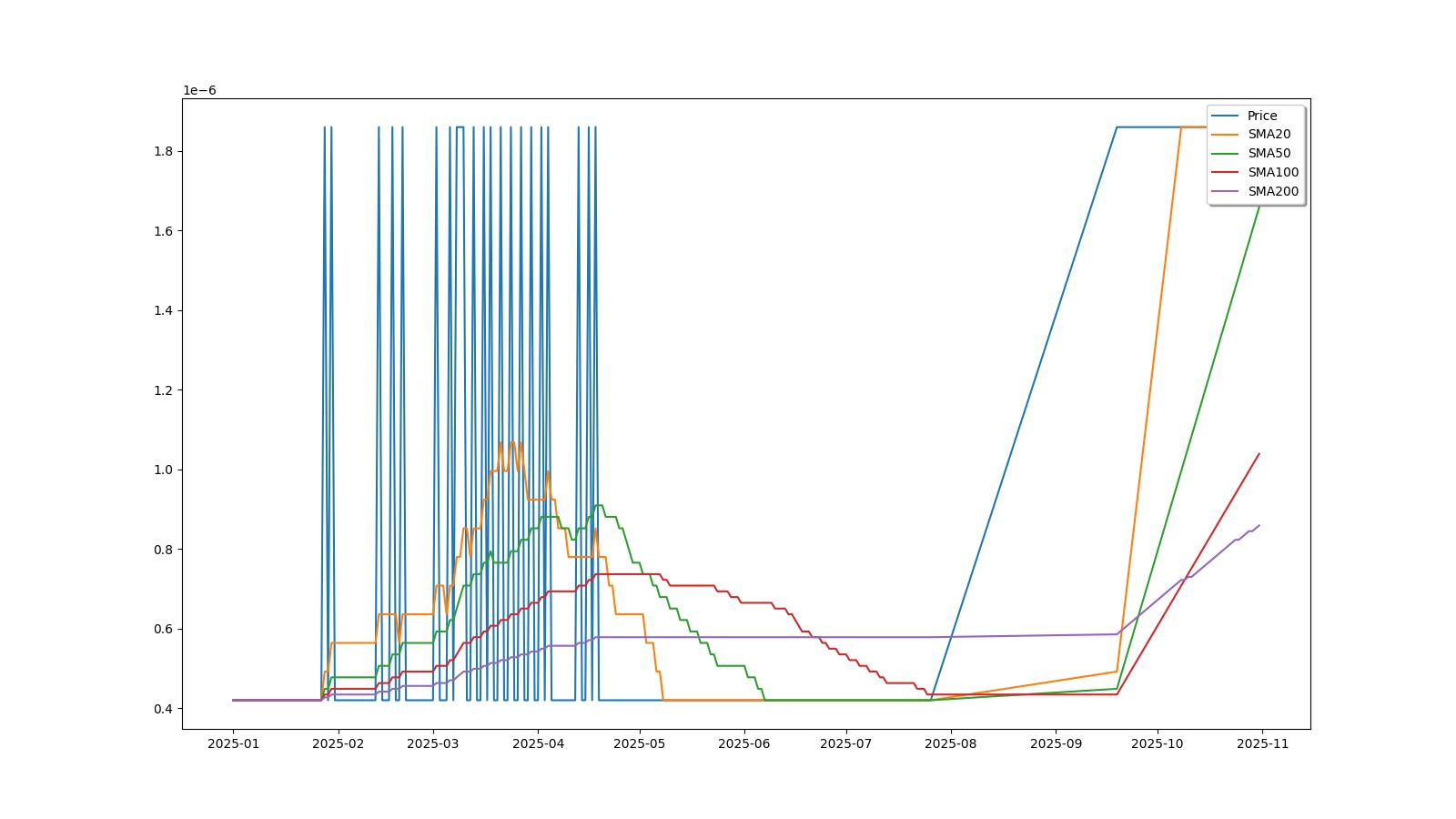 ZudgeZury Simple Moving Averages