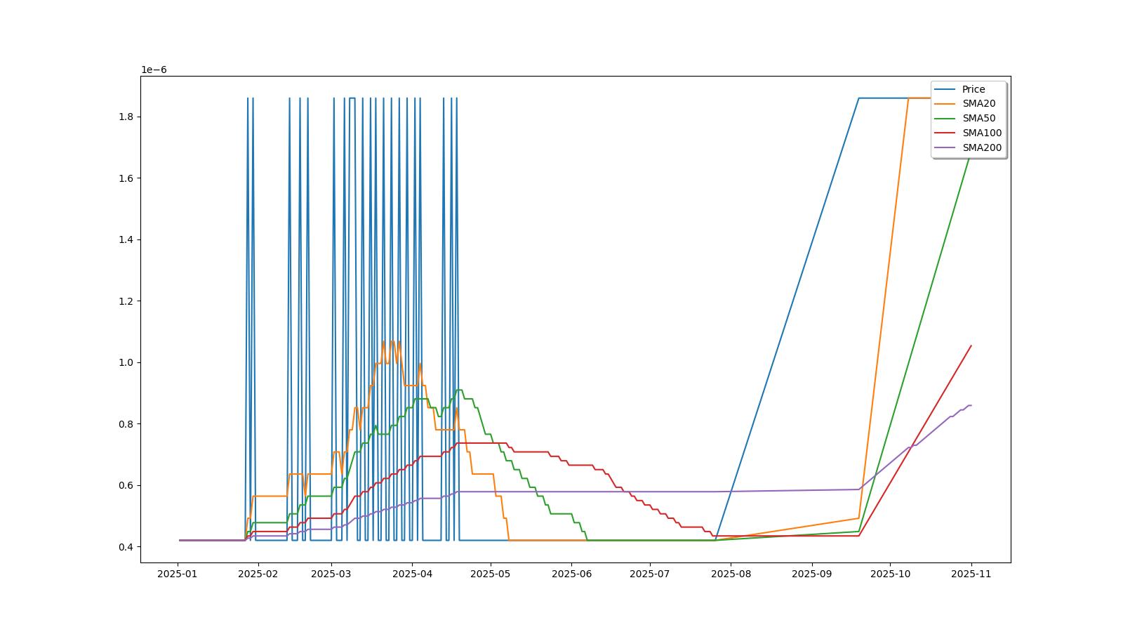 ZudgeZury Simple Moving Averages