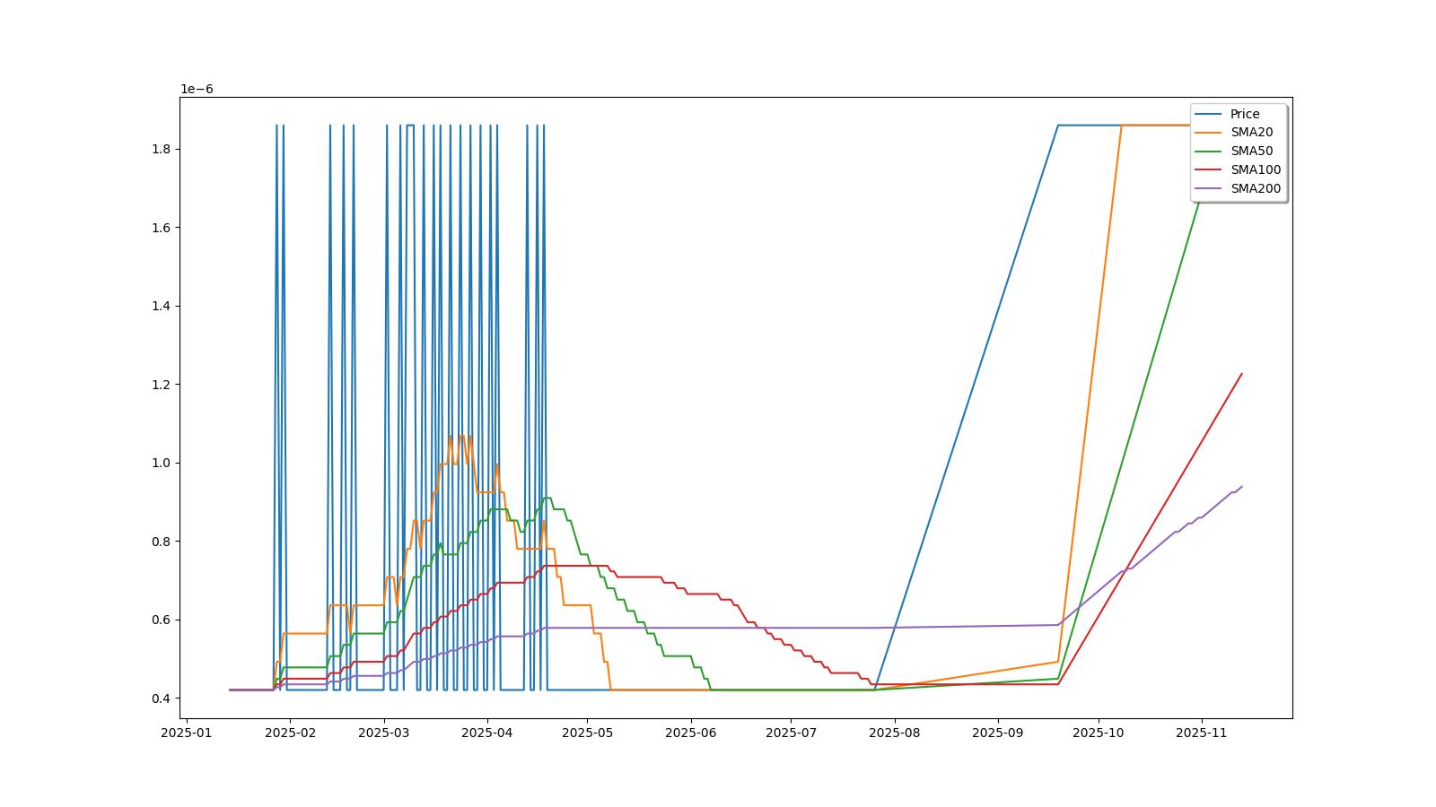 ZudgeZury Simple Moving Averages