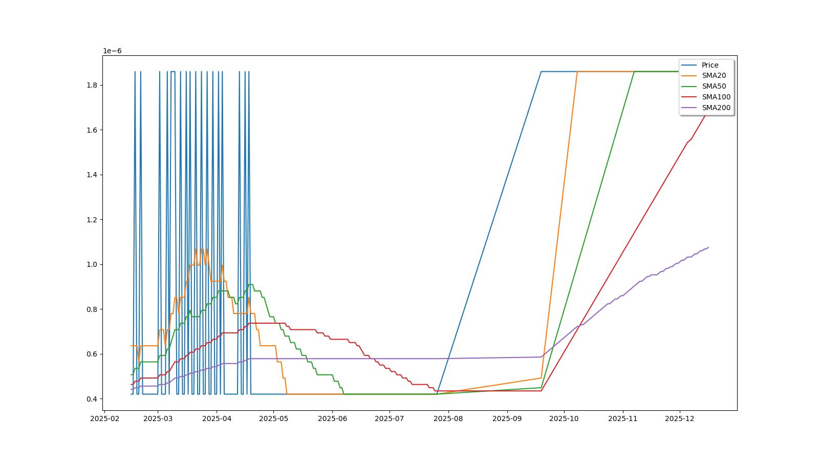 ZudgeZury Simple Moving Averages