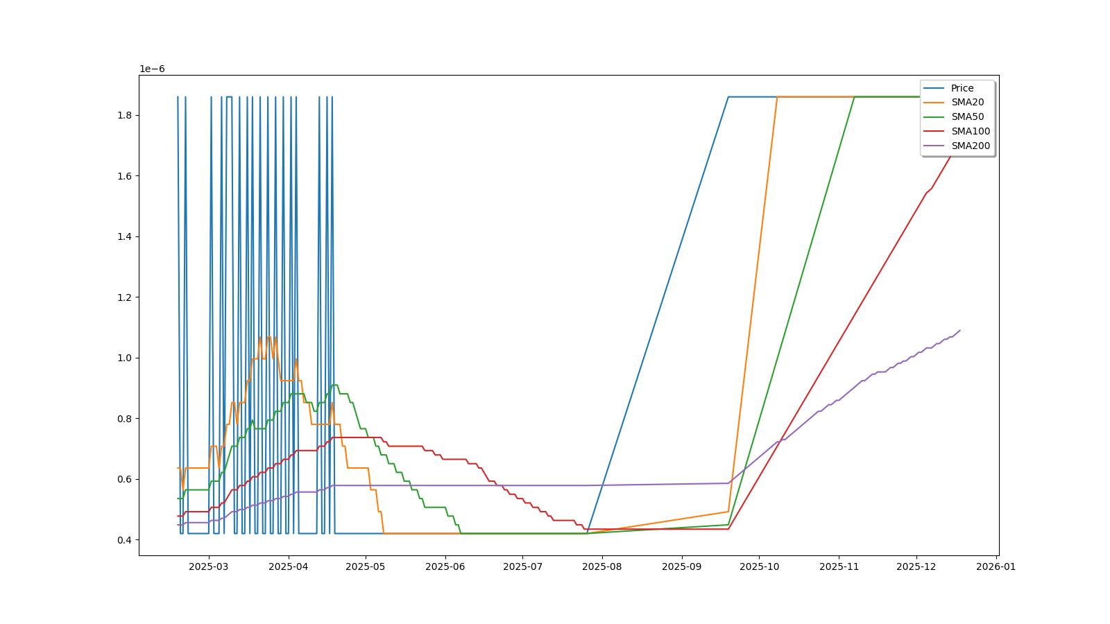 ZudgeZury Simple Moving Averages