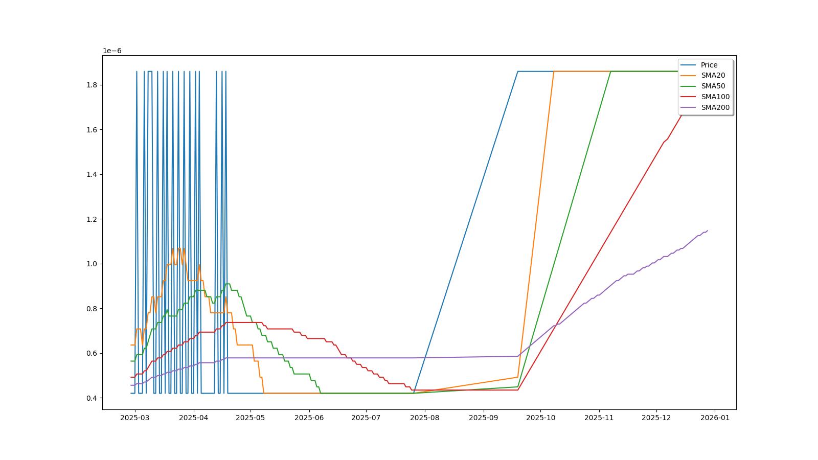 ZudgeZury Simple Moving Averages