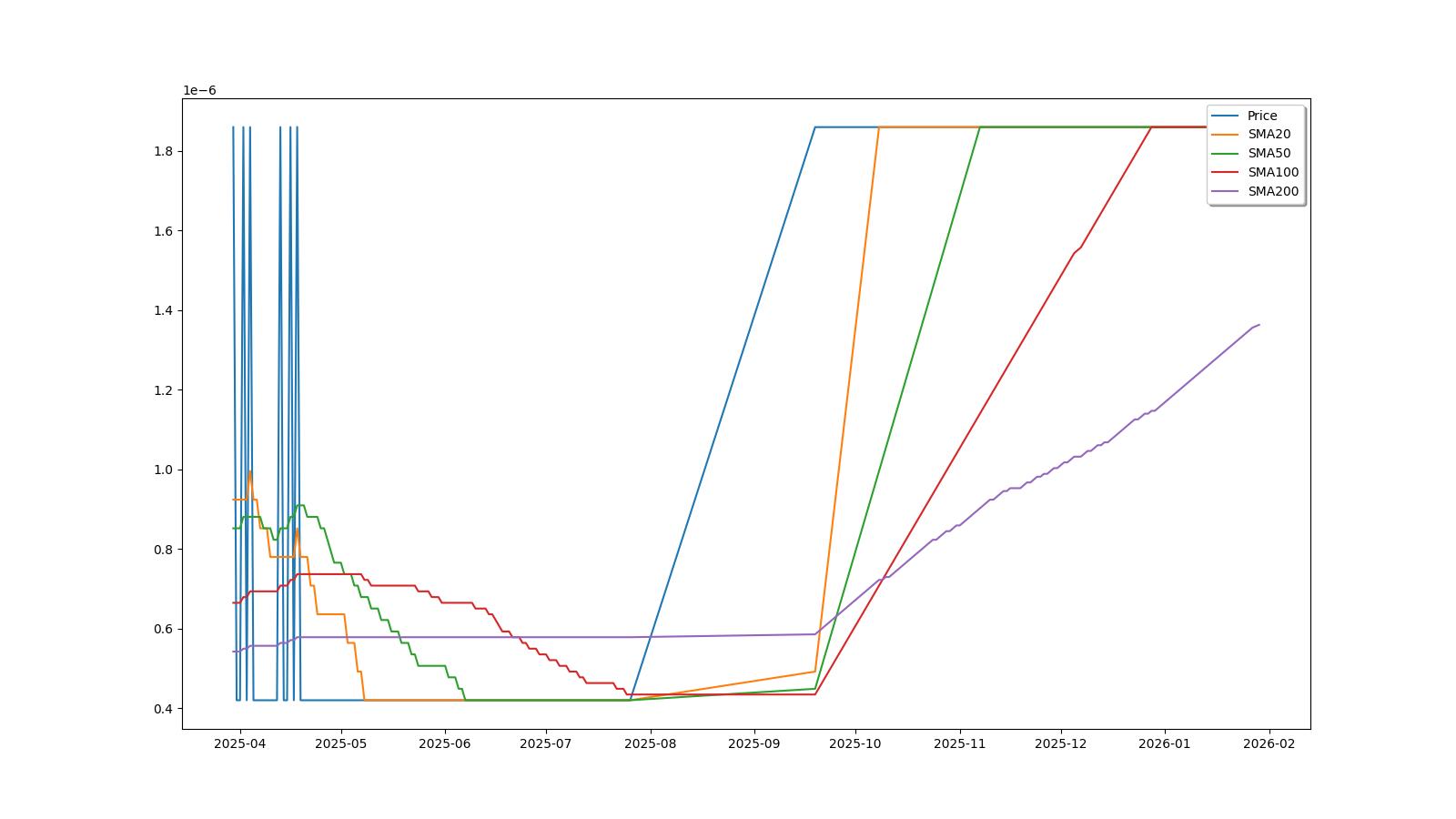 ZudgeZury Simple Moving Averages