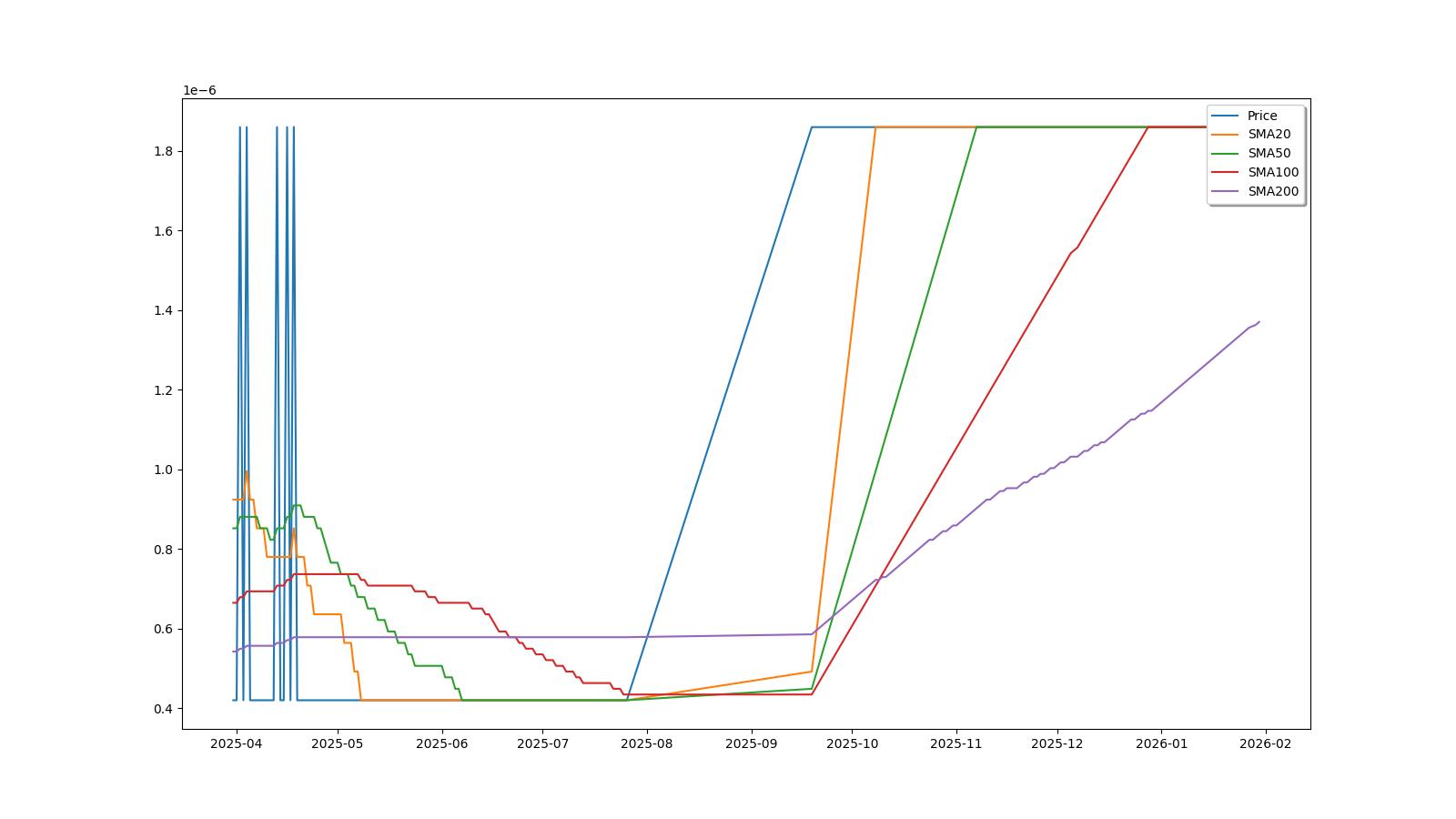 ZudgeZury Simple Moving Averages