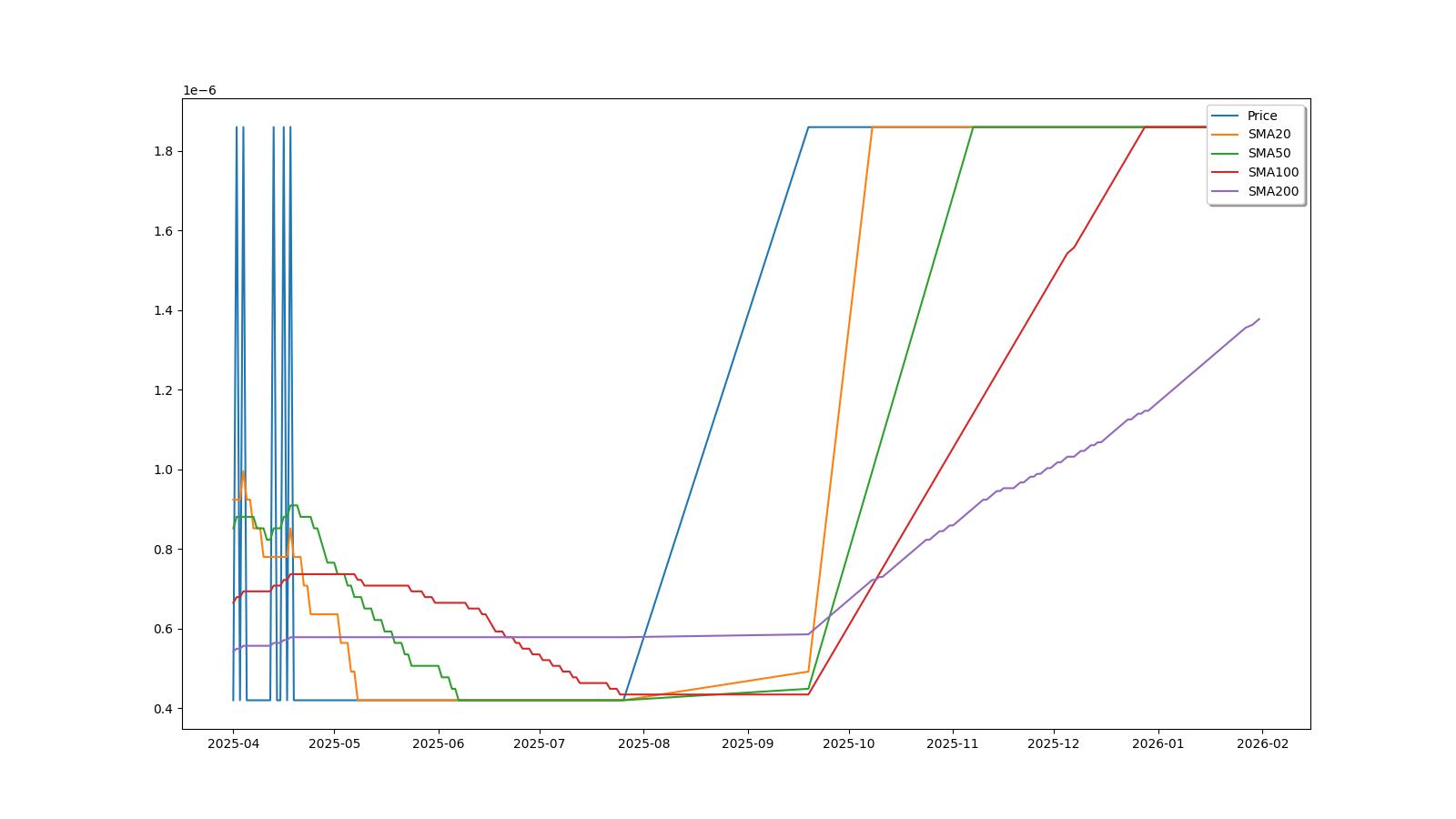 ZudgeZury Simple Moving Averages