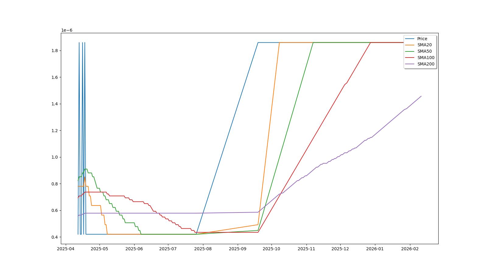ZudgeZury Simple Moving Averages