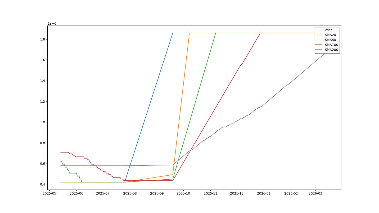ZudgeZury Simple Moving Averages