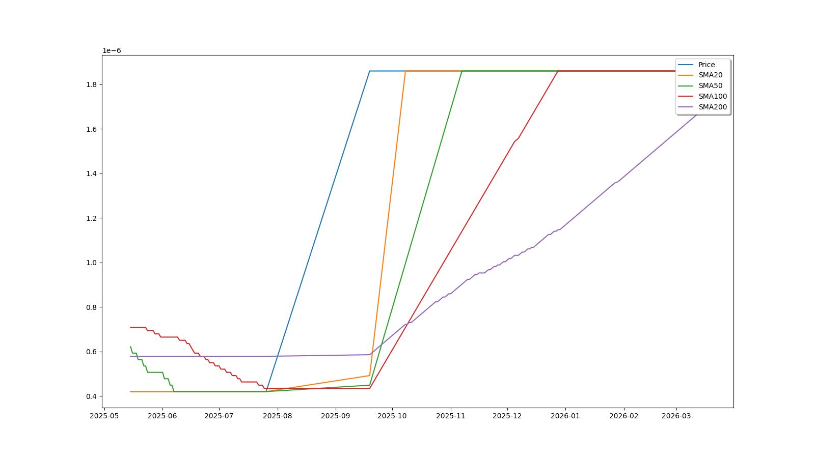 ZudgeZury Simple Moving Averages