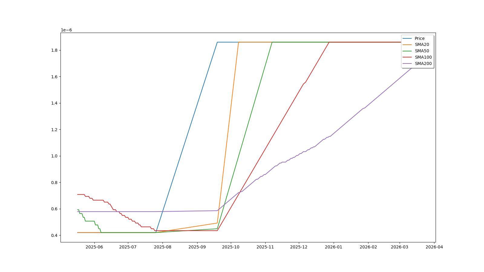 ZudgeZury Simple Moving Averages
